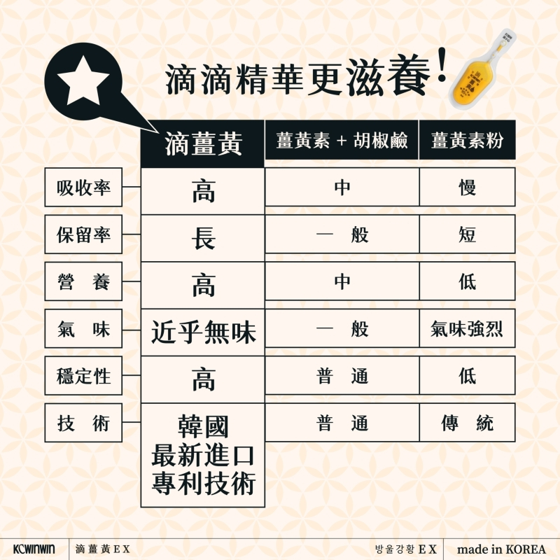 【K.C WIN-WIN】滴薑黃 | 口服保健 | 所有商品 - 很哇賽的愛物