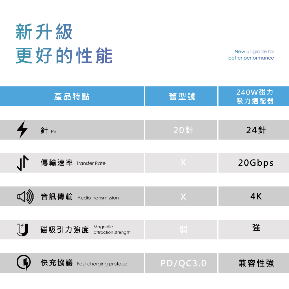 O Magcables 圓線款 Type C To Type C 60w磁性快收納充電傳輸線 Type C磁性轉接頭 所有商品