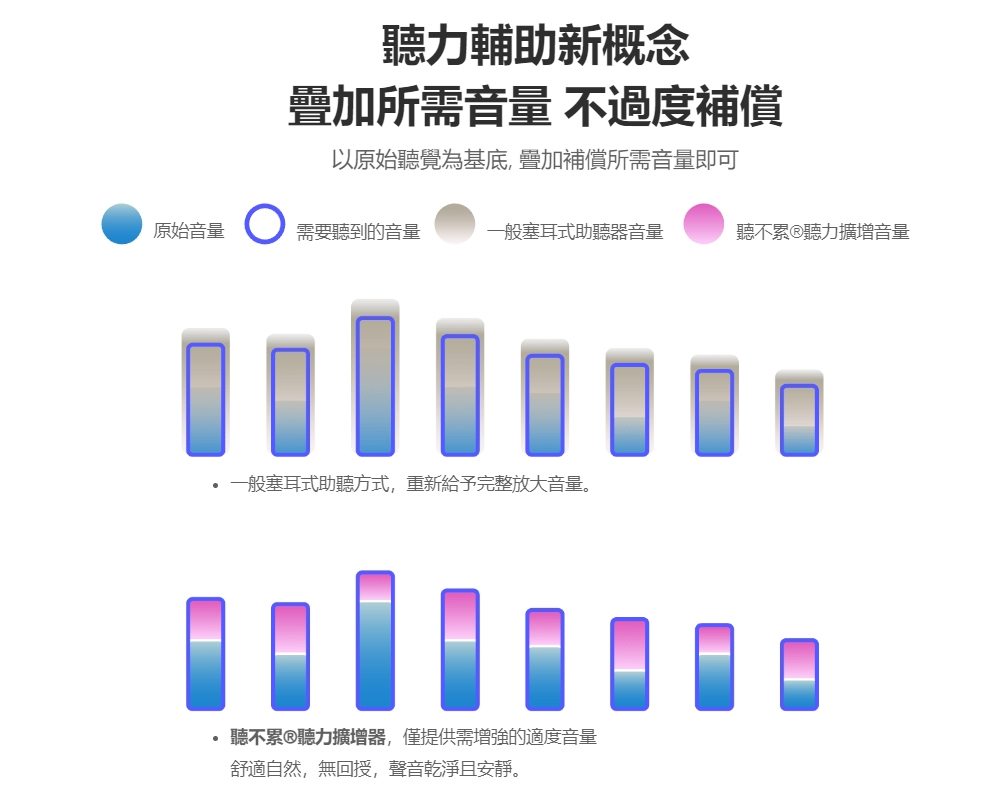 ToPlay 聽不累® TrueOpen HL268 聽力擴增器 | 藍牙耳機 | 所有商品 - 志達電子精品專賣